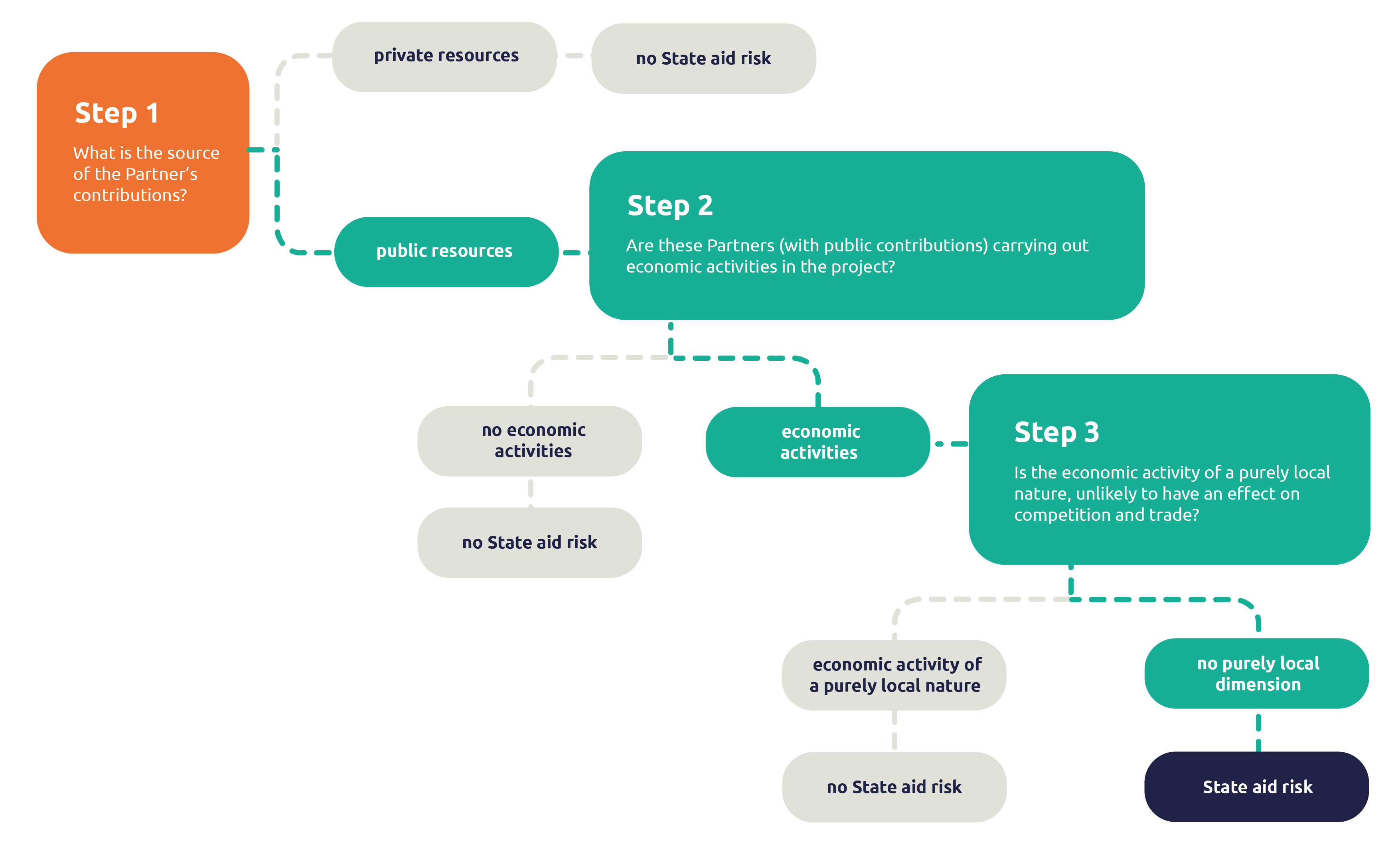 7.5 Other EUI-IA eligibility rules | EUI